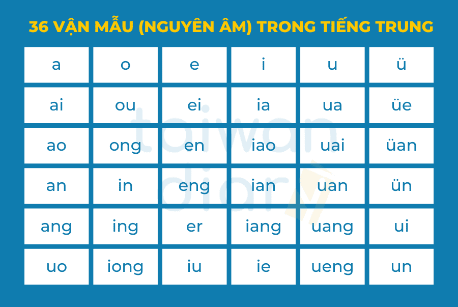 Thanh mẫu, Vận mẫu và Thanh điệu trong tiếng Trung